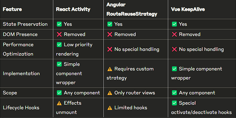 Component State Preservation: React Activity vs Angular vs Vue | by Raihan Mahmud | Apr, 2025 ...