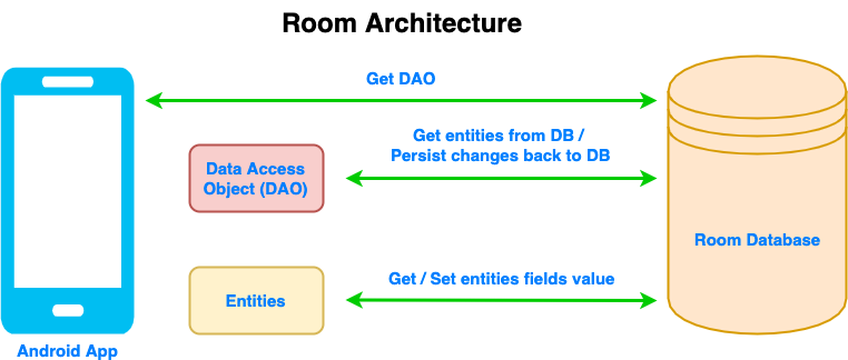 Popular ORM for Android ?. One popular ORM for Android is Room… | by Manuchekhr Tursunov | Medium