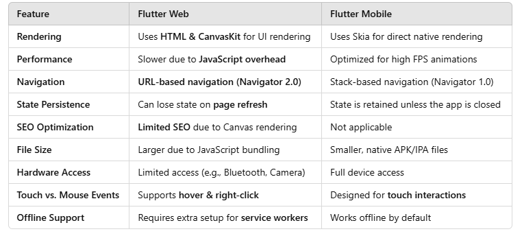 Flutter Web vs. Flutter Mobile: Key Differences & Best Practices | by Punith S Uppar | Medium