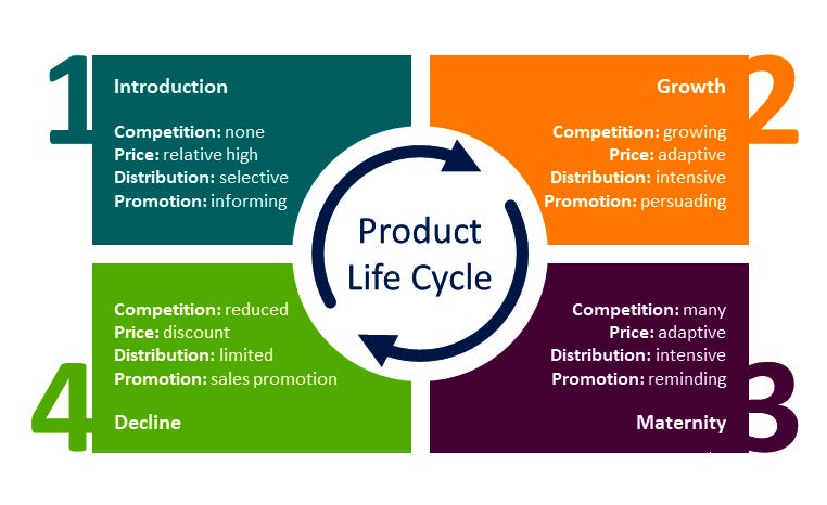 Stages of Product Life Cycle. 4 Stages of Product Life Cycle i.e… | by ...