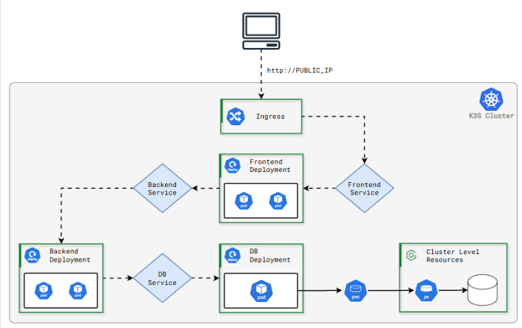 Automating Kubernetes Cluster Deployment on AWS and Deploying a Full ...