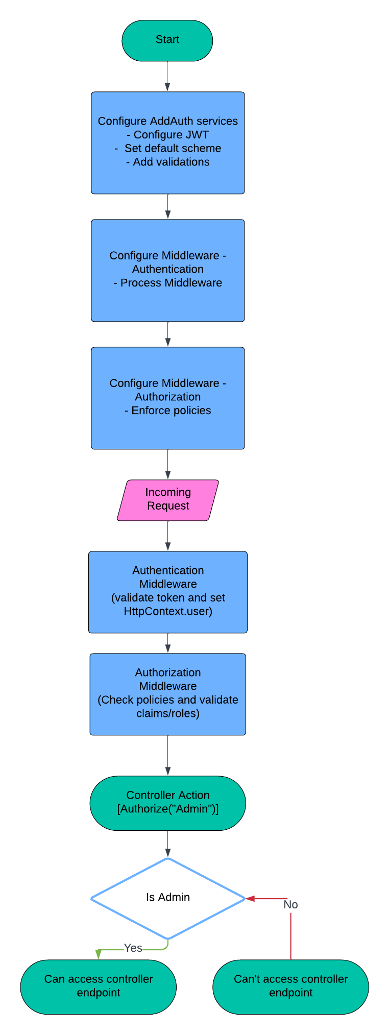 Step-by-Step Guide to the Internal Workflow of JWT Tokens in .NET | Code Like A Girl