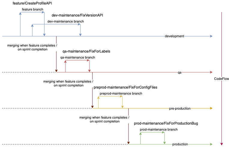 How to maintain different branches in Git for your project | by Rohith ...