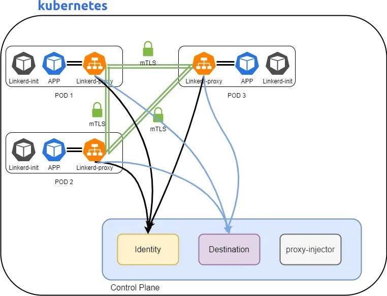 Introduction and Demo to the Linkerd Service Mesh | by Selvam Raju | Medium