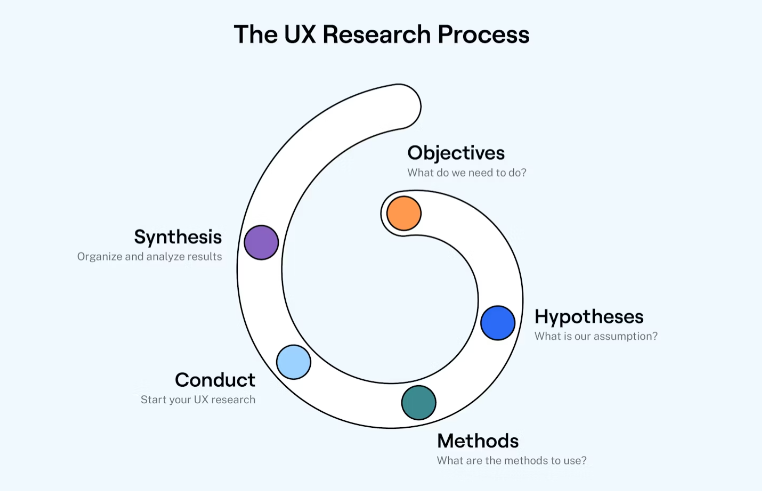 How to Set Up a UX Research Study: A Step-by-Step Guide | by Saum G ...