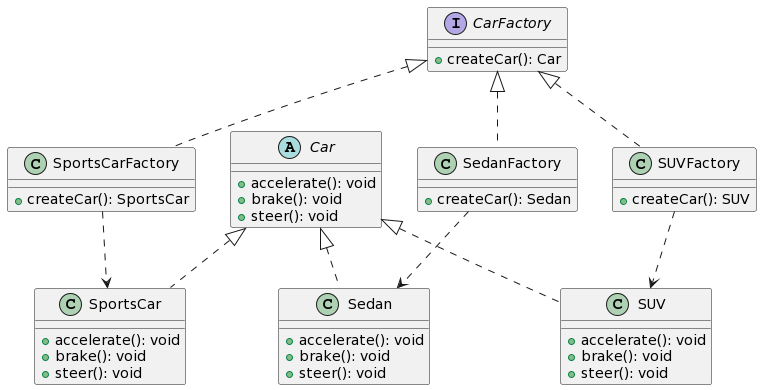 2.2. Factory Method. The Factory Method pattern is a… | by Maheshmaddi ...