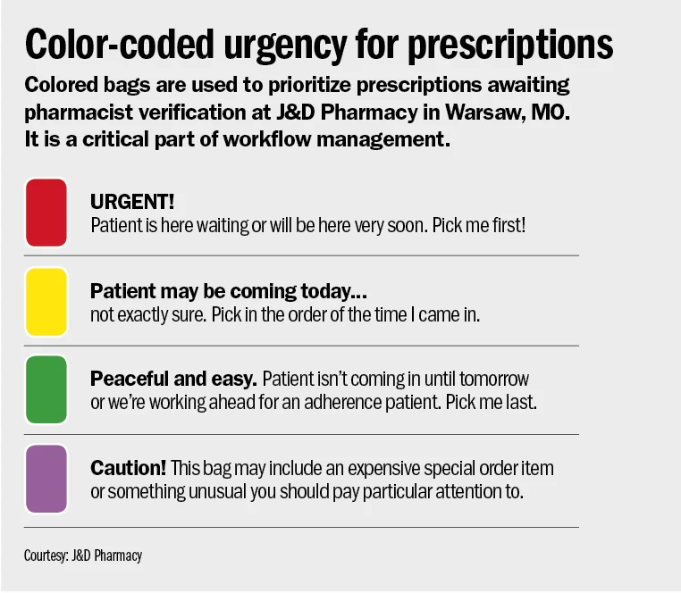 Pharmacy Workflow Management: Implementing and Improving | by No-code ...