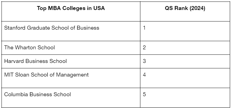 Top MBA Colleges in USA: Program Duration, Ranking, Fees, and Salary ...