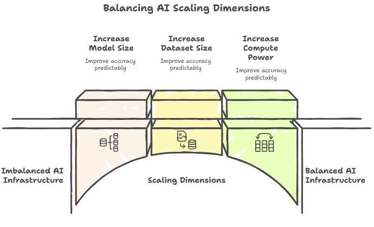 The Five AI Scaling Laws and What They Mean for Infrastructure | by ...