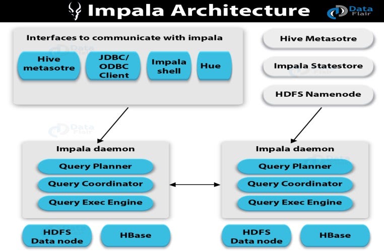 Apache Impala. แนะนำ Apache Impala | by Kittisak Film | Medium