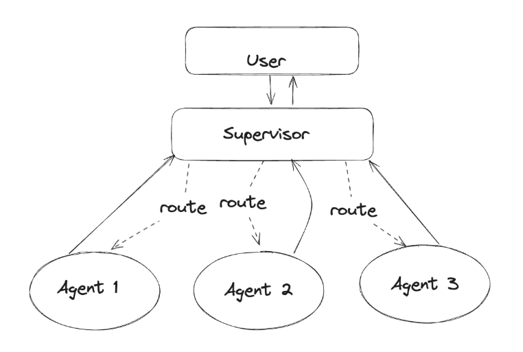 🚀 Building a Supervisor-Driven Multi-Agent Workflow with LangGraph and LangChain | by Rohit Arya ...