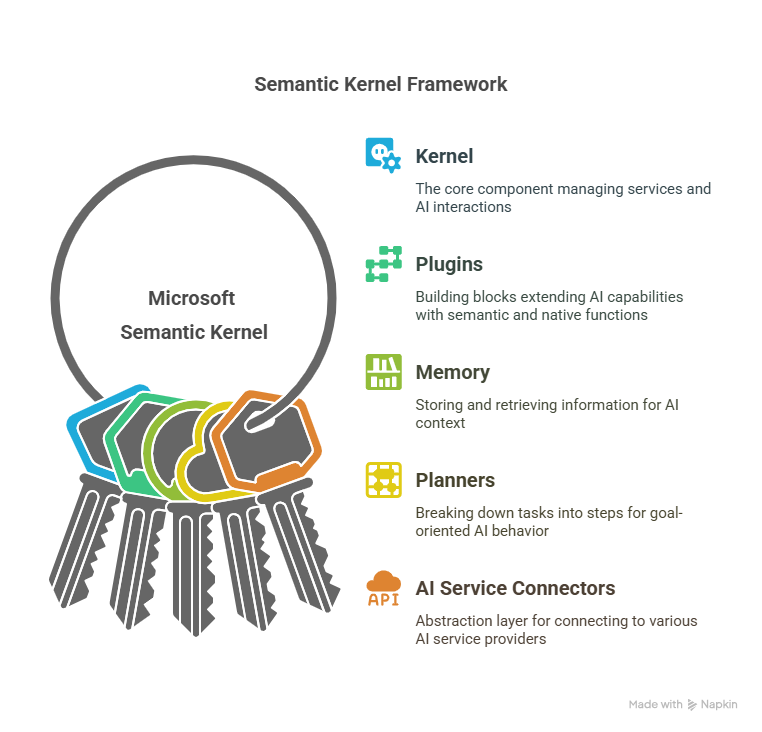 🚀 Supercharging Your Applications with Microsoft Semantic Kernel: An Overview | by Vishal ...