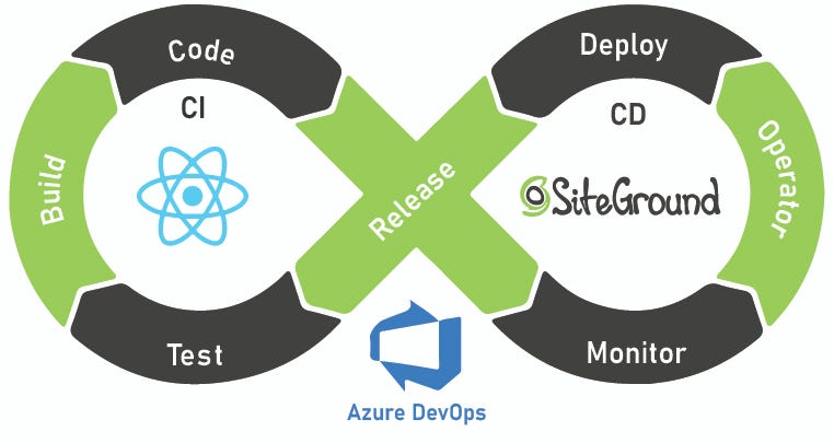 Effortless CI/CD for React Projects from Azure DevOps to SiteGround ... Effortless CI/CD for React Projects from Azure DevOps to SiteGround ...