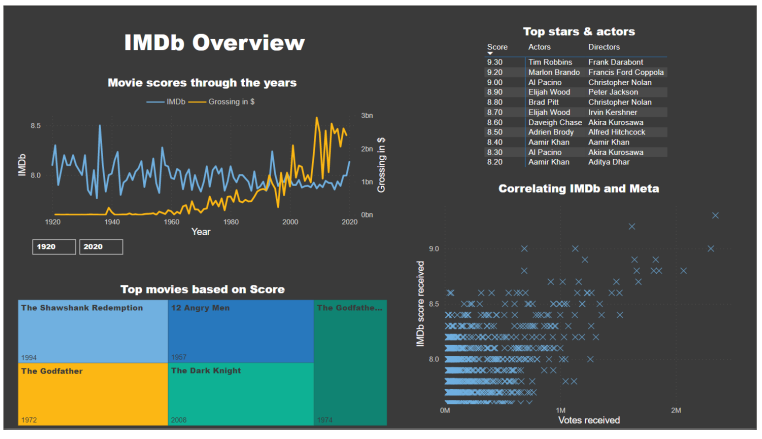 Power BI for Visualization & Interpretation. | by Jishnu. N | Medium