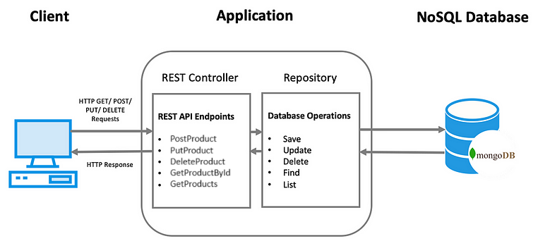 Spring Boot’ta HTTP İsteklerinin Yönetimi: RestController ve HTTP Metodları | by Sevilay Özbek ...