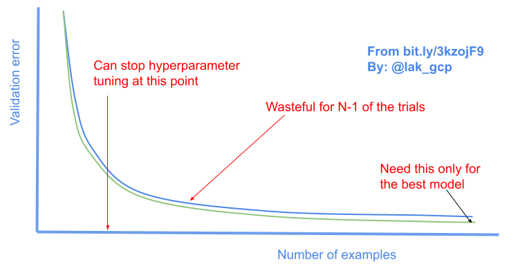 How to build an MLOps pipeline for hyperparameter tuning in Vertex AI | by Lak Lakshmanan | TDS ...