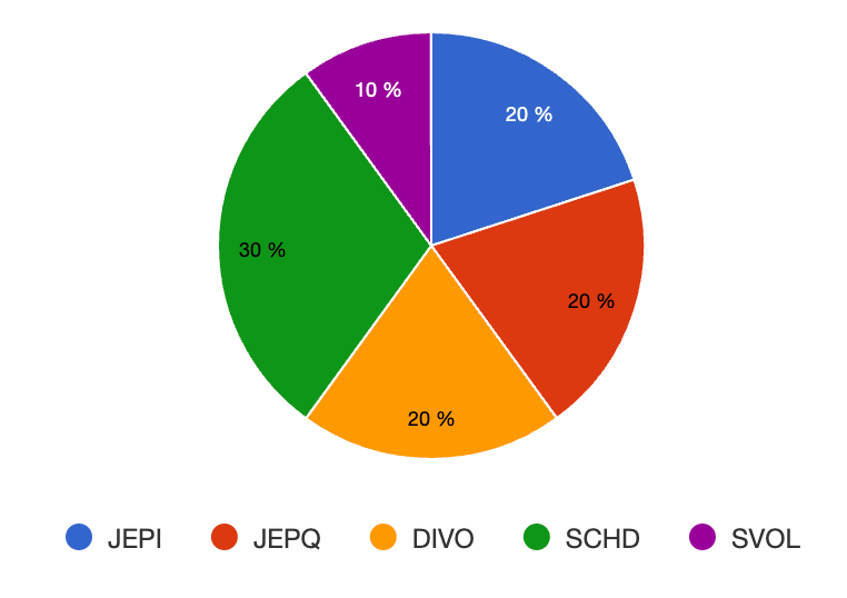 $100k Invested In This Dividend ETF Portfolio Will Pay You $588 Monthly ...