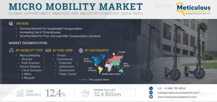 Micro Mobility Market is Expected to Reach $32.4 Billion by 2031, at a ...