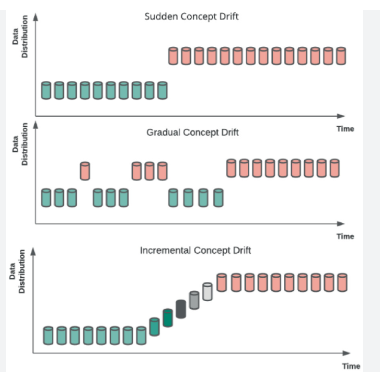 Adapting Model: SAM KNN for Heterogeneous Concept Drift Handling in Time Series Data | by ...