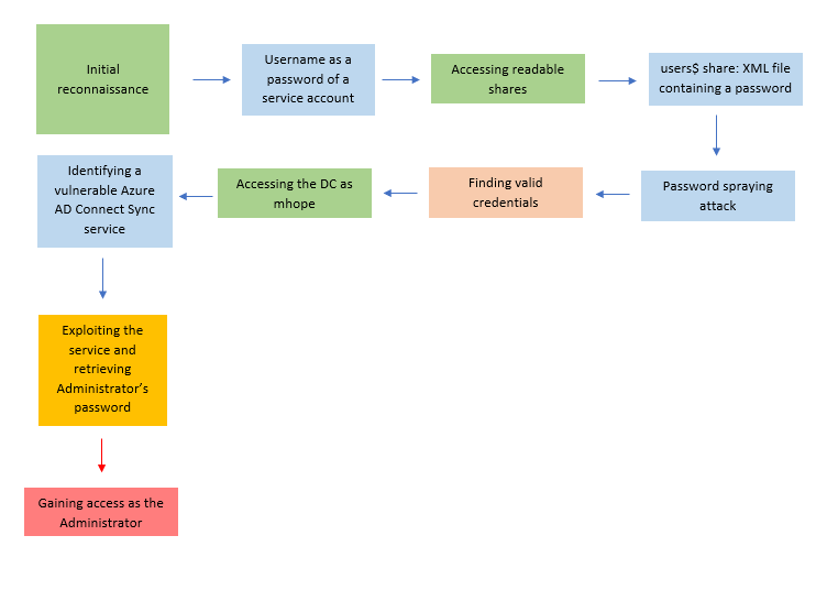 Active Directory: What do CTF environments teach us about attacking ...