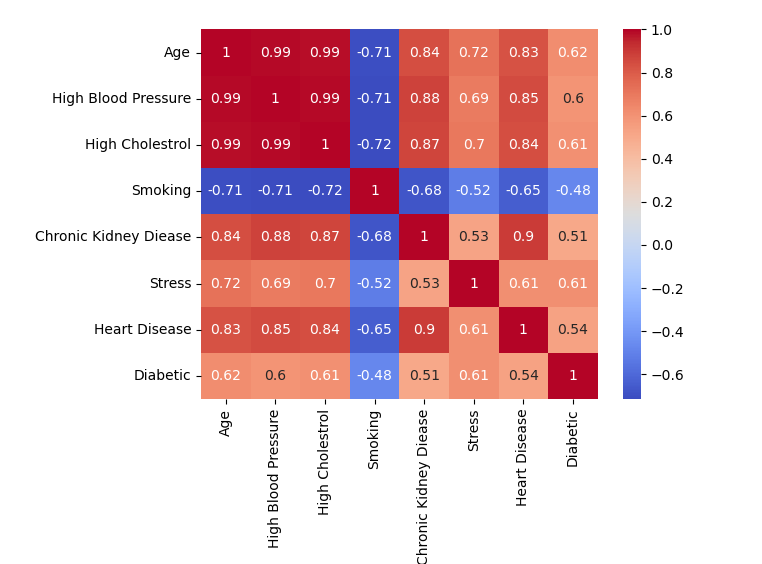 Building a Machine Learning Model for Diabetes and Heart Failure ...