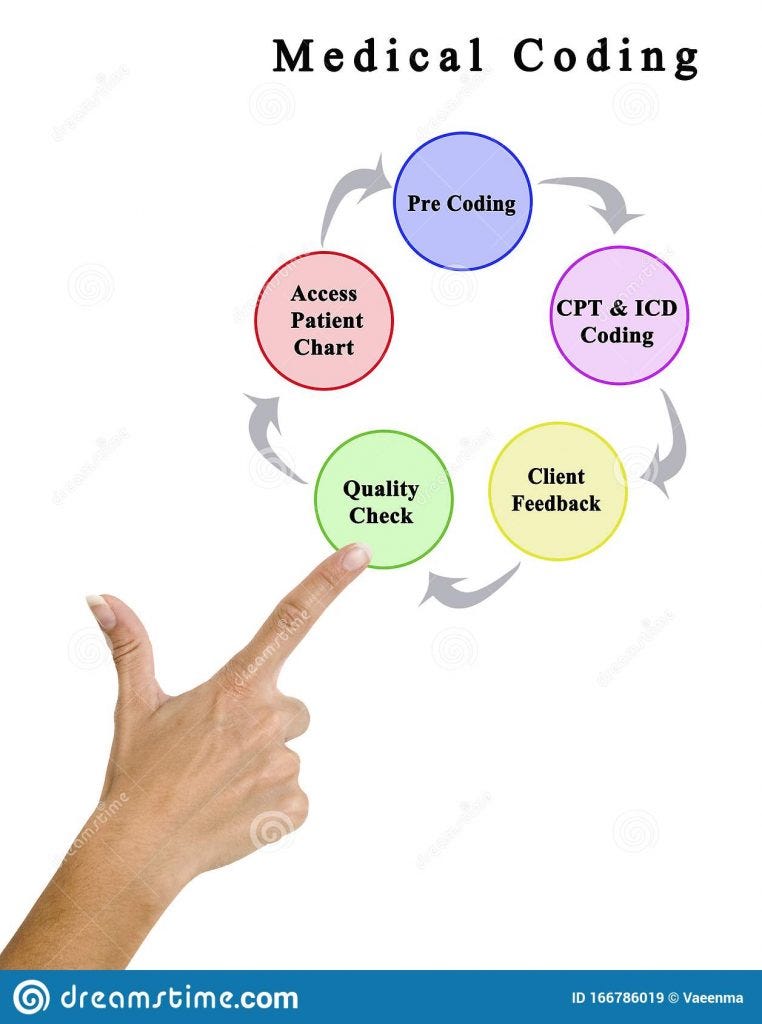 MEDICAL CODING. The American Academy of Professional… | by Athirakp ...