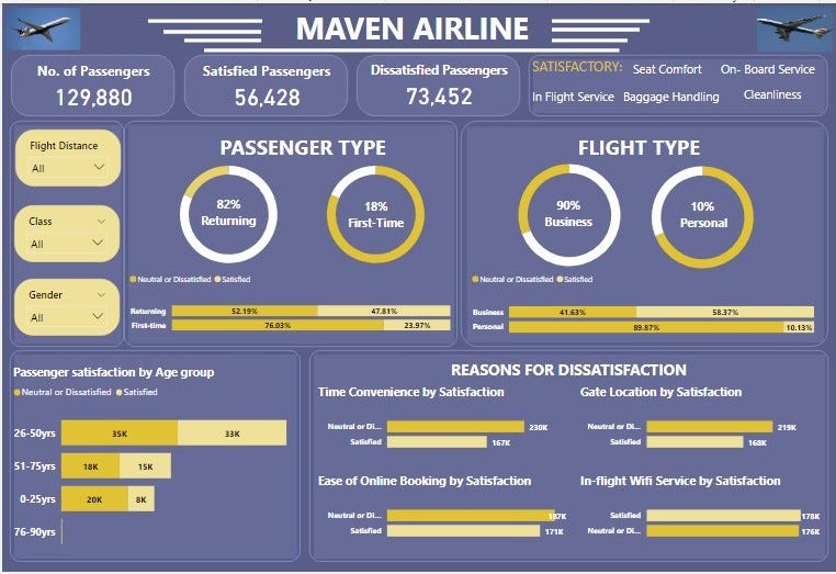 Maven Airline Analysis. Background | by Fatodu Oluwatobiloba | Medium