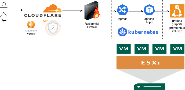 Websocket, Cloudflare tunnel, apache httpd and a bit of security | by Lorenzo | Medium