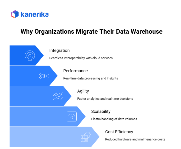 Best 2025 Strategies for Seamless Data Warehouse Migration | by Kanerika Inc | Nov, 2025 | Medium