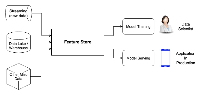 Data architecture for MLOps: Feature store | Medium