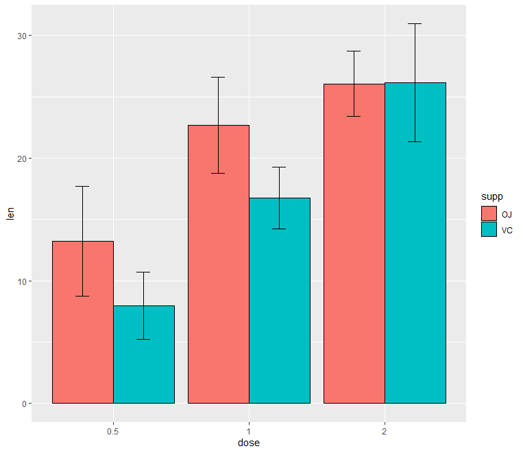 Error Bar Plot in R. Error bar Plot, Error bars are visual… | by finnstats | Medium