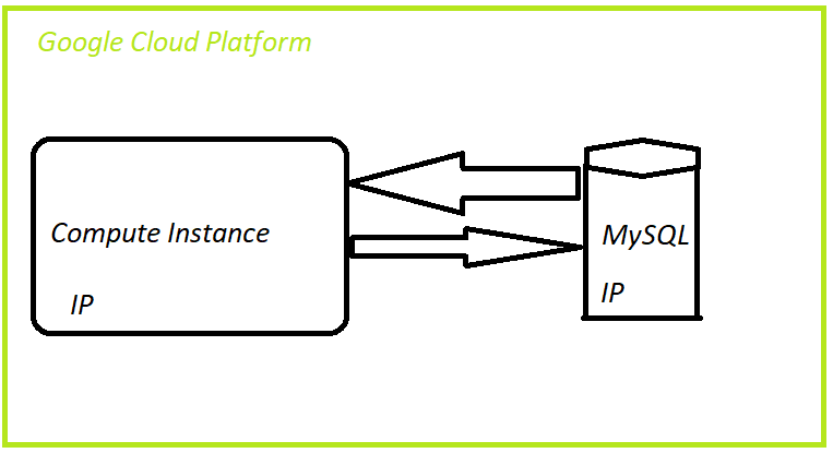 GCP Learning Series: connecting MySQL Client from Compute Engine | by ...