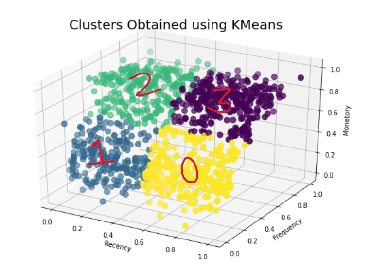 Customer Segmentation With Rfm Analysis And Clustering Algorithms By Yajna Bopaiah Medium