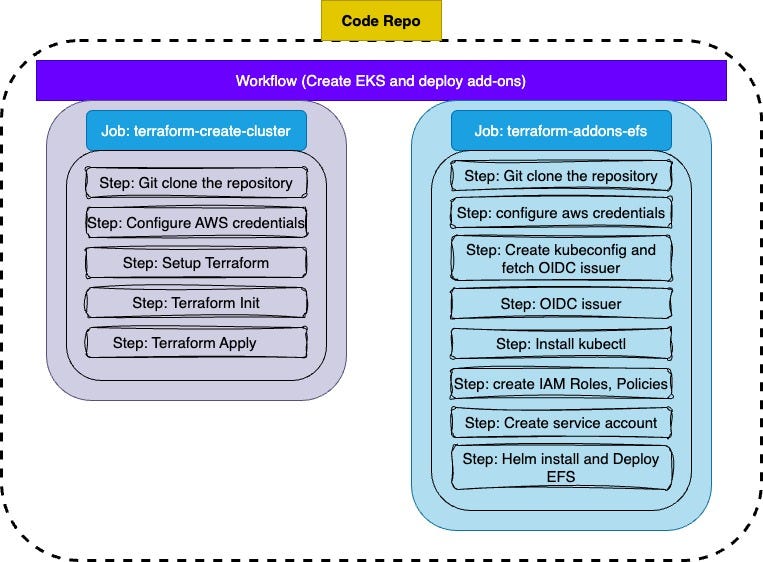 Create Eks And And Install Ebs Efs Add Ons Using Github Actions Terraform And Helm By