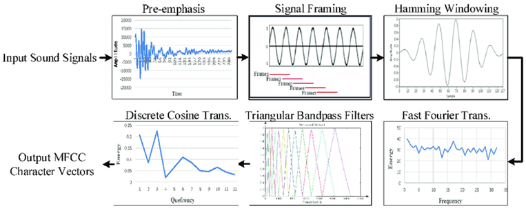 Audio Signal Processing in Speech Recognition | by Vedant Choudhari ...