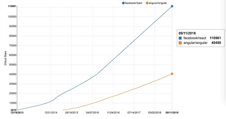 React Vs Angular:. Out of all the front end development… | by Ajay ...
