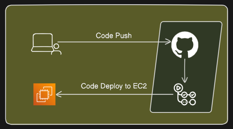 Seamless Node.js Deployment to AWS EC2 with CI/CD π | by Belayethossain ... Seamless Node.js Deployment to AWS EC2 with CI/CD π | by Belayethossain ...
