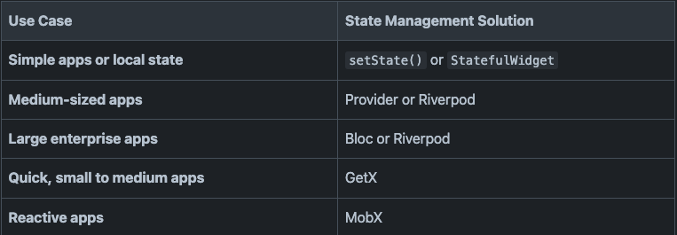 Understanding State Management in Flutter: Why & When to Use It | by ...