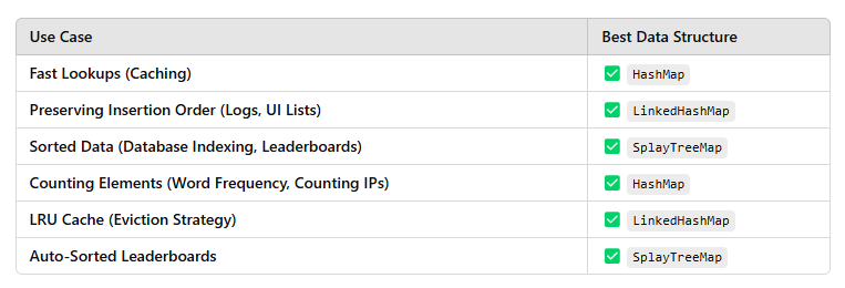 Deep Dive into HashMap, LinkedHashMap, and SplayTreeMap in Dart | by Punith S Uppar | Medium
