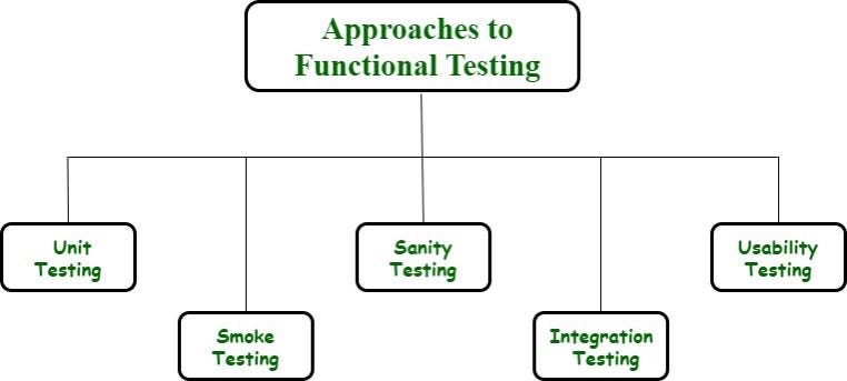 Functional testing and Non Functional testing: | by Suganyaramlit | Jun ...