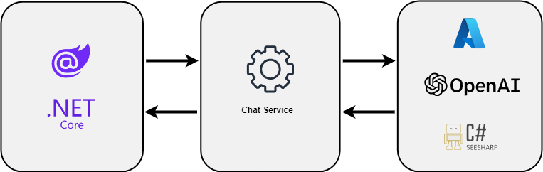 Creating an Open AI Chatbot using your own data — Part 2 — Creating a ...