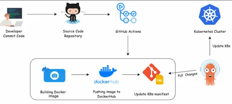 From Code to Cluster: GitOps Workflow for Go Apps with ArgoCD and ...