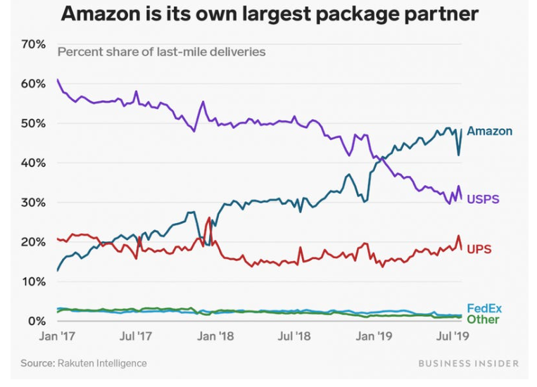 Amazon is already the largest shipper of its own packages. | by Joe ...