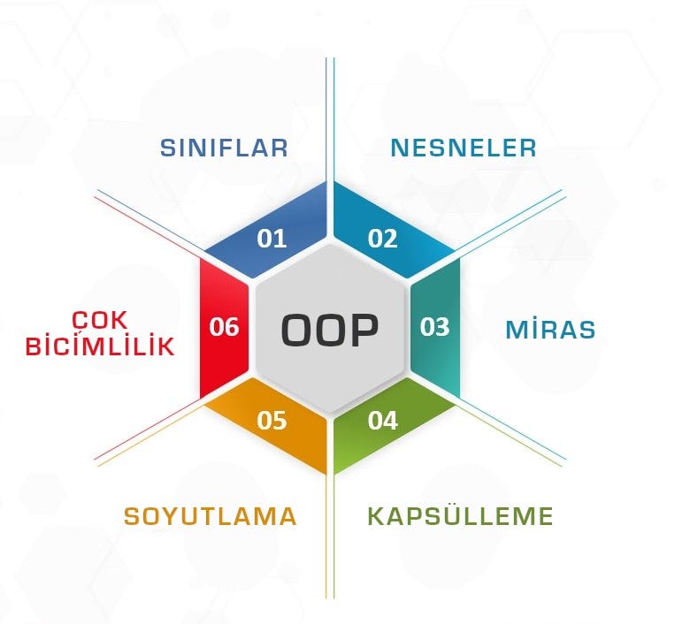 Python : OOP (Nesne Tabanlı Programlama) | by Zehra Özdemir | Medium