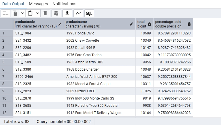 SQL Portfolio — Sales, Strategy & Customer Behavior | by Fath Codes ...