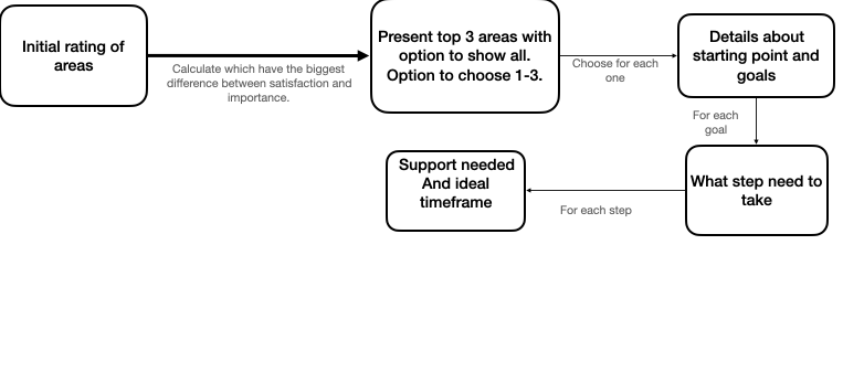 Wireframing advanced stages of my survey - Thomas H - Medium