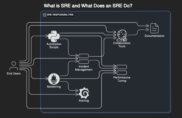 What Is Sre Site Reliability Engineering And What Does An Sre Do At A Company By