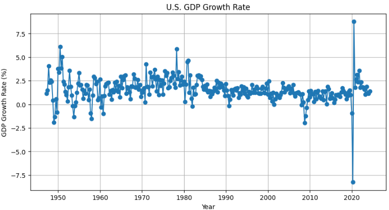 Mastering FRED Data: A Trader’s Python Guide to Economic Indicators 📊💼 | by Unicorn Day | Medium