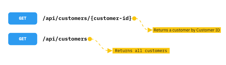 Demystifying HTTP Methods for REST APIs | by Aman Jain | Medium