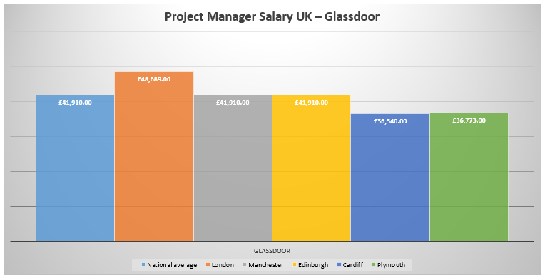Software Project Manager Salary: Key Insights and Analysis ...